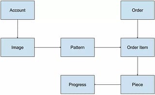 Building a Micro Startup Part 2: Design & Prototyping | Captain Codeman