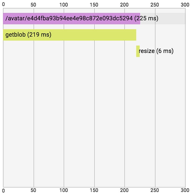 How Google Cloud Platform Trace Helps Optimization | Captain Codeman
